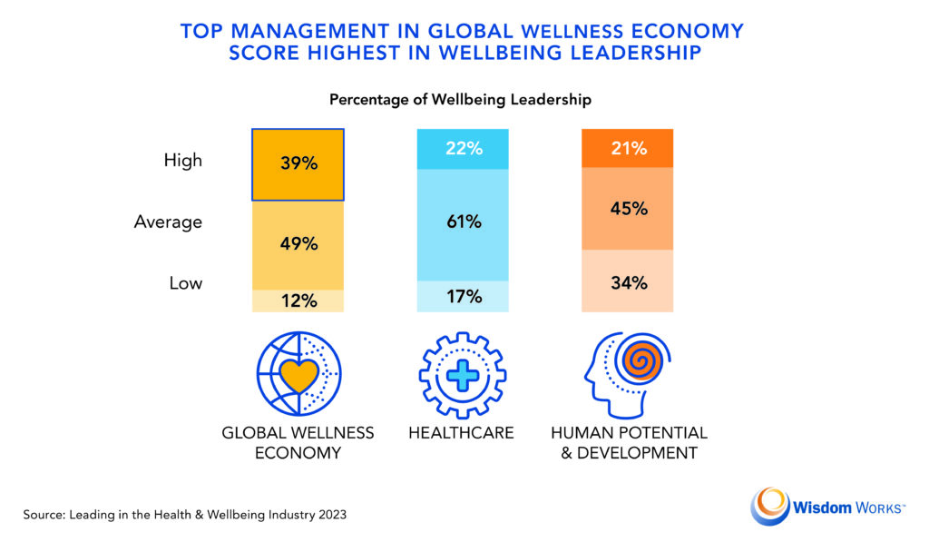 Wellbeing Leadership for Top Management Depends on Industry Sector ...