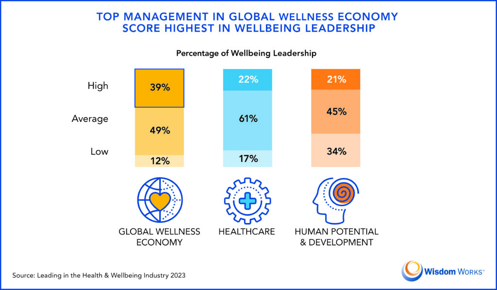 Wellbeing Leadership for Top Management Depends on Industry Sector ...